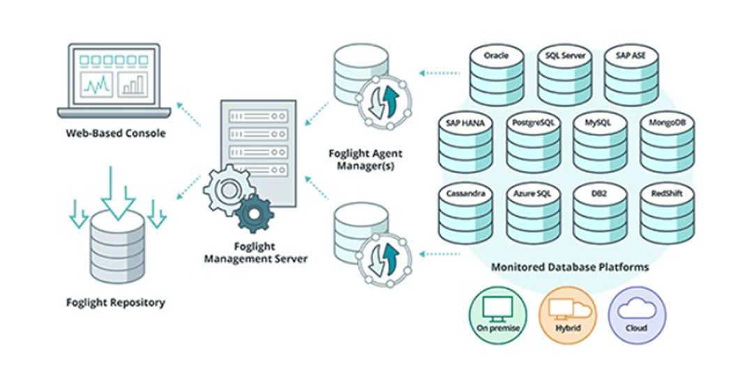 Infrastructure And Database Performance Monitoring Dlab Distribution Simplifying And Securing Data